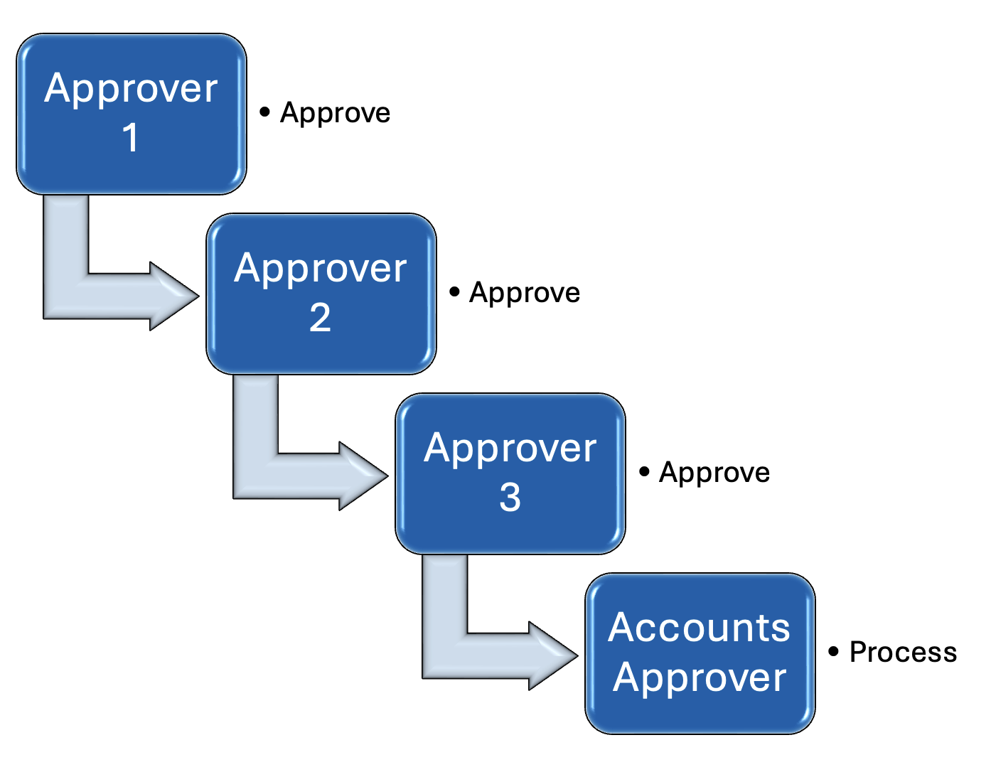 Multi Approvers